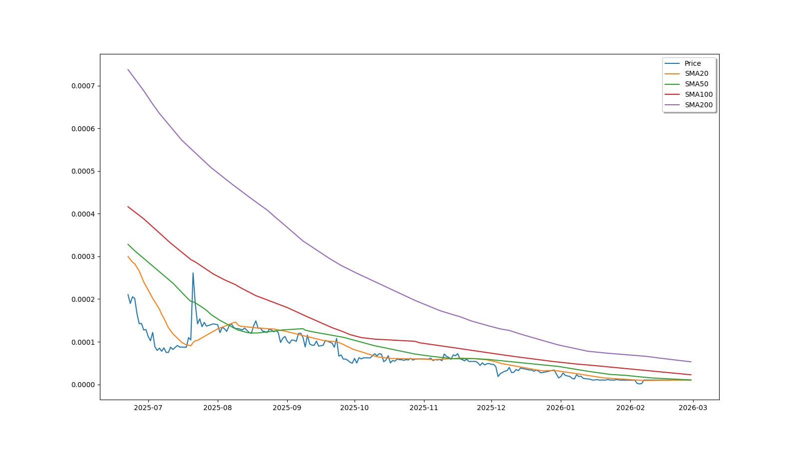 Holograph Simple Moving Averages