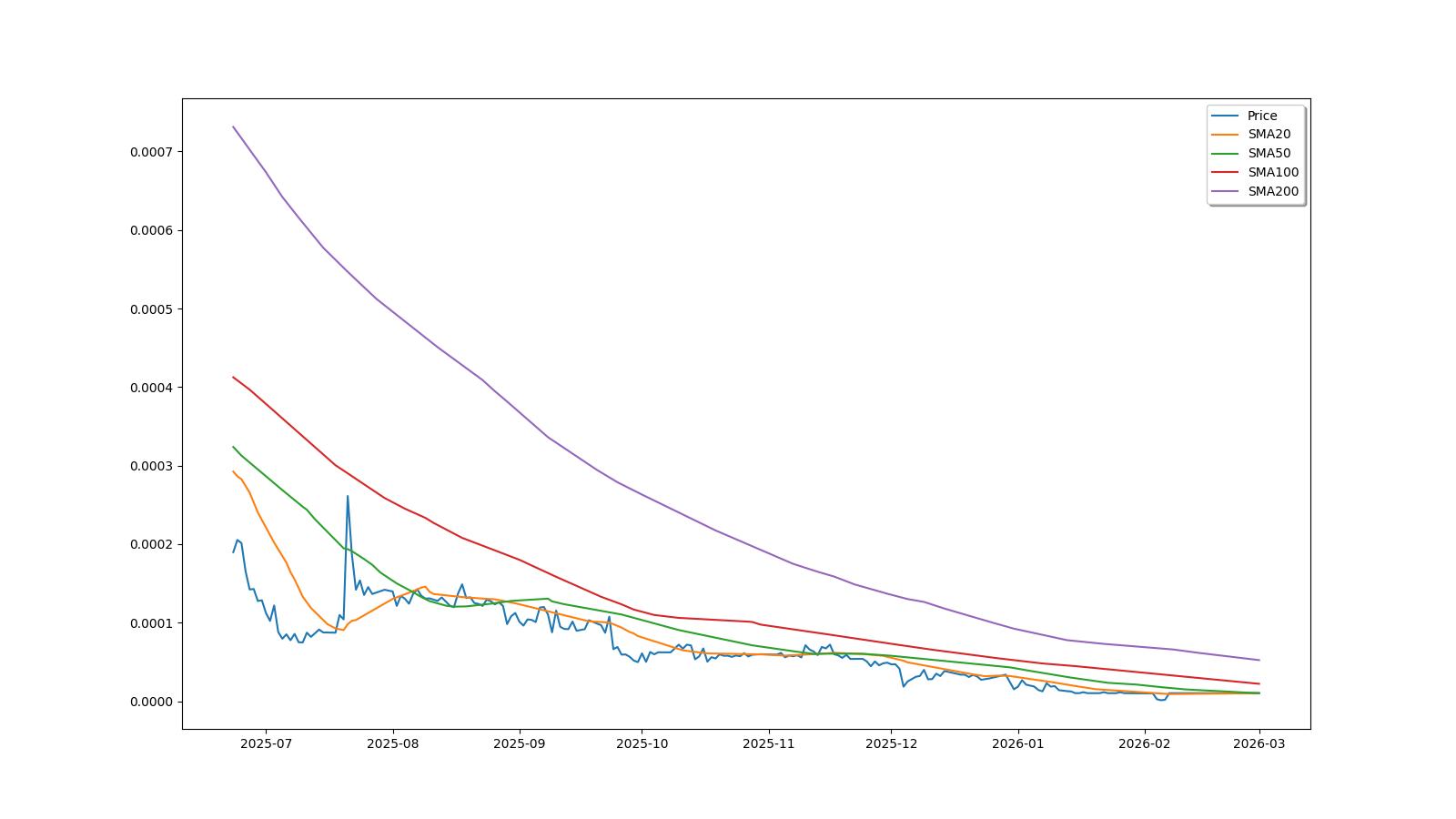 Holograph Simple Moving Averages