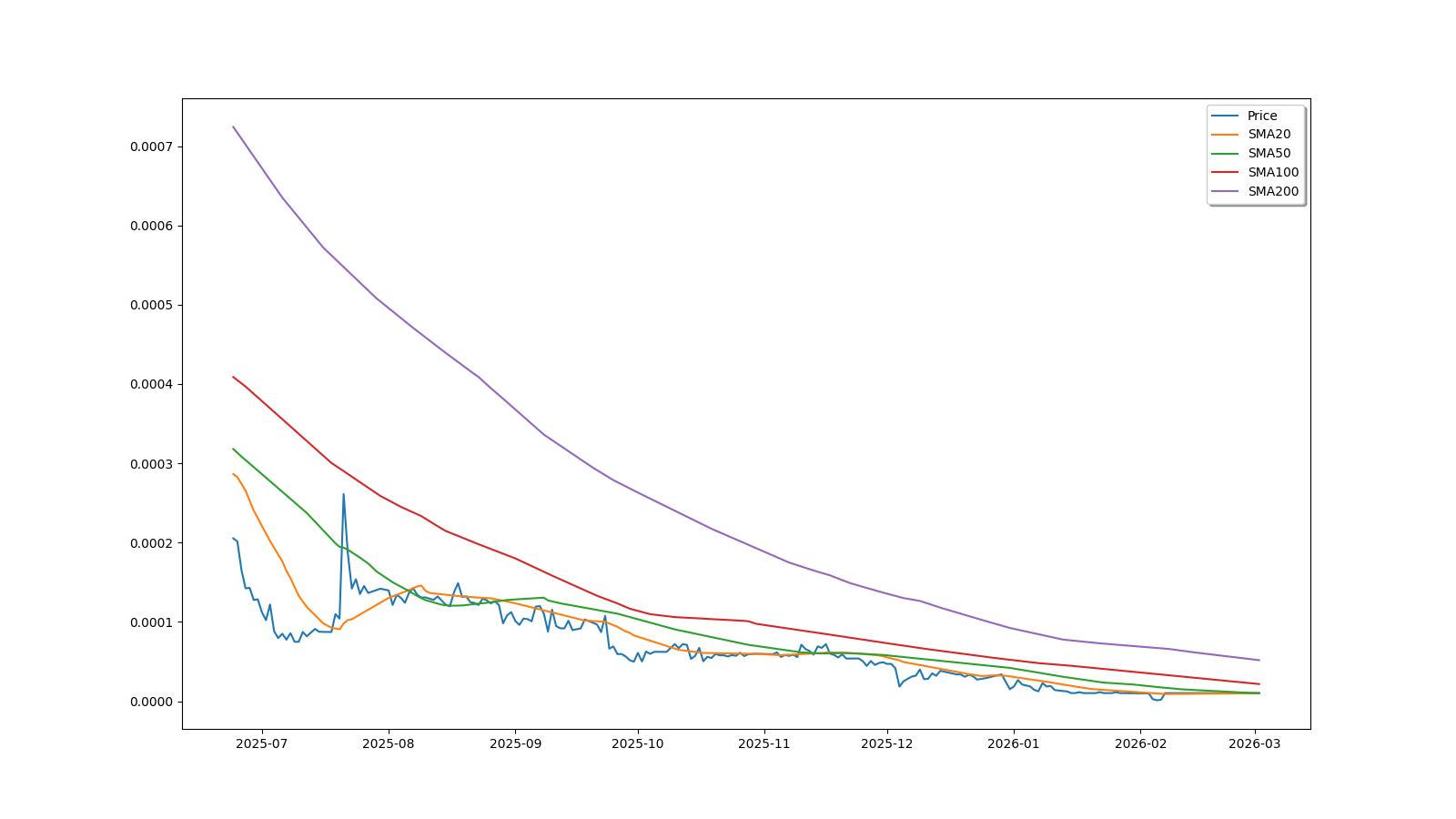 Holograph Simple Moving Averages
