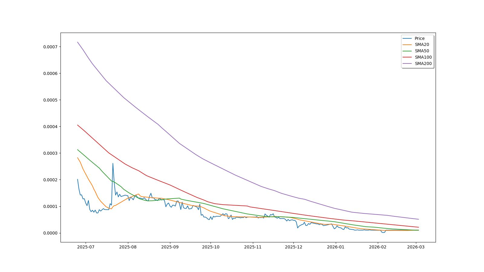Holograph Simple Moving Averages