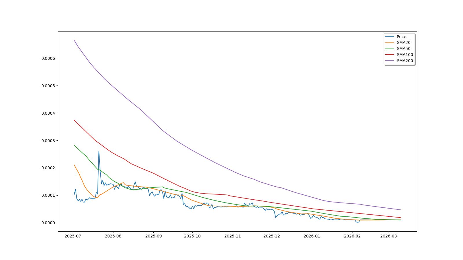 Holograph Simple Moving Averages