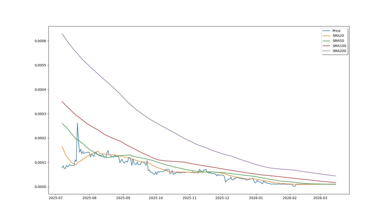 Holograph Simple Moving Averages
