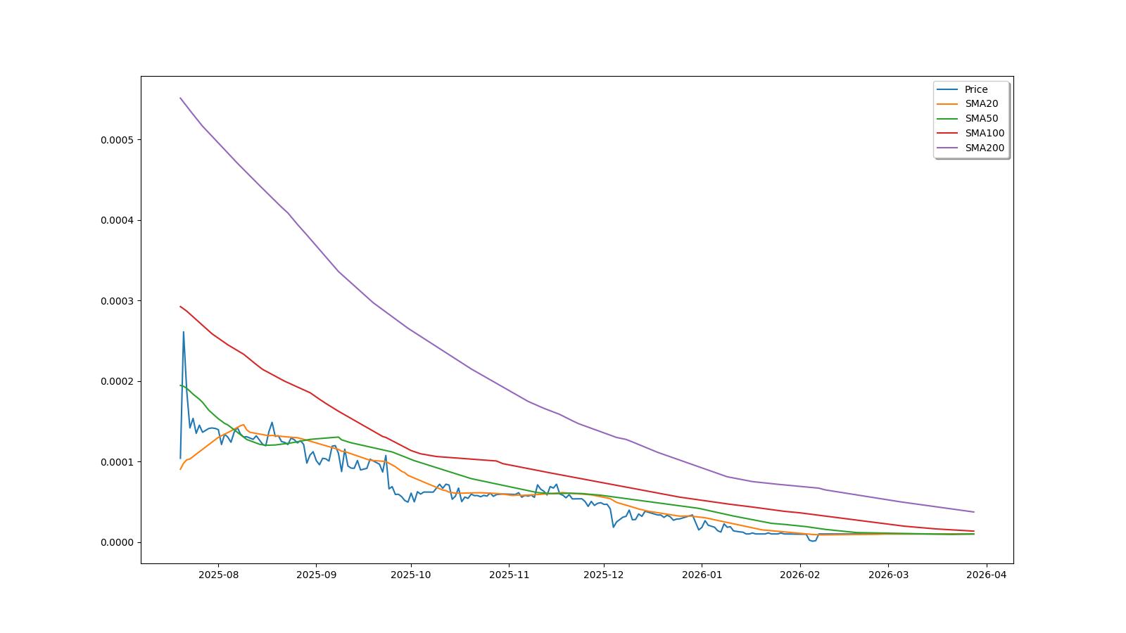 Holograph Simple Moving Averages
