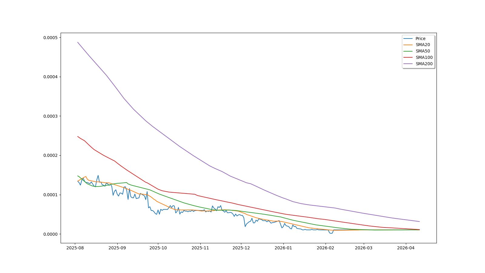 Holograph Simple Moving Averages