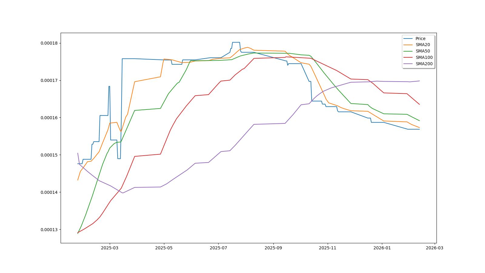 Hololoot Simple Moving Averages