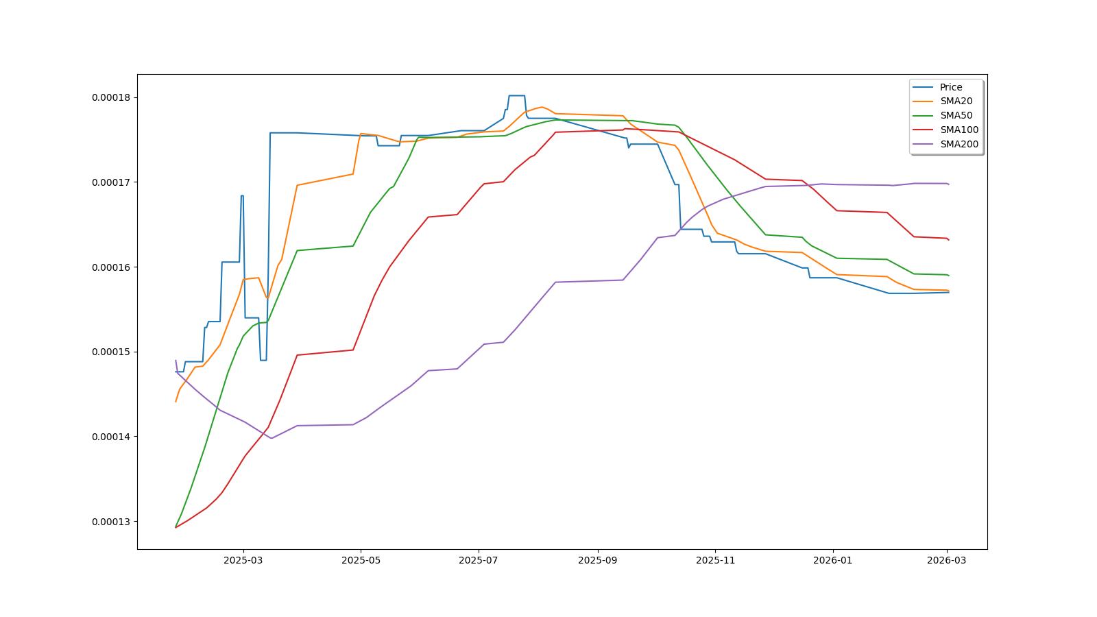 Hololoot Simple Moving Averages