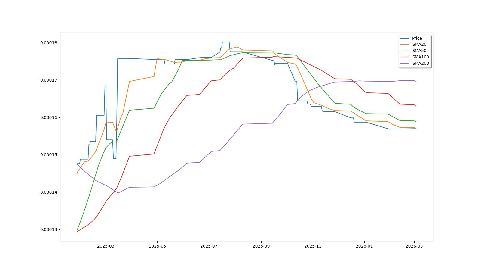 Hololoot Simple Moving Averages