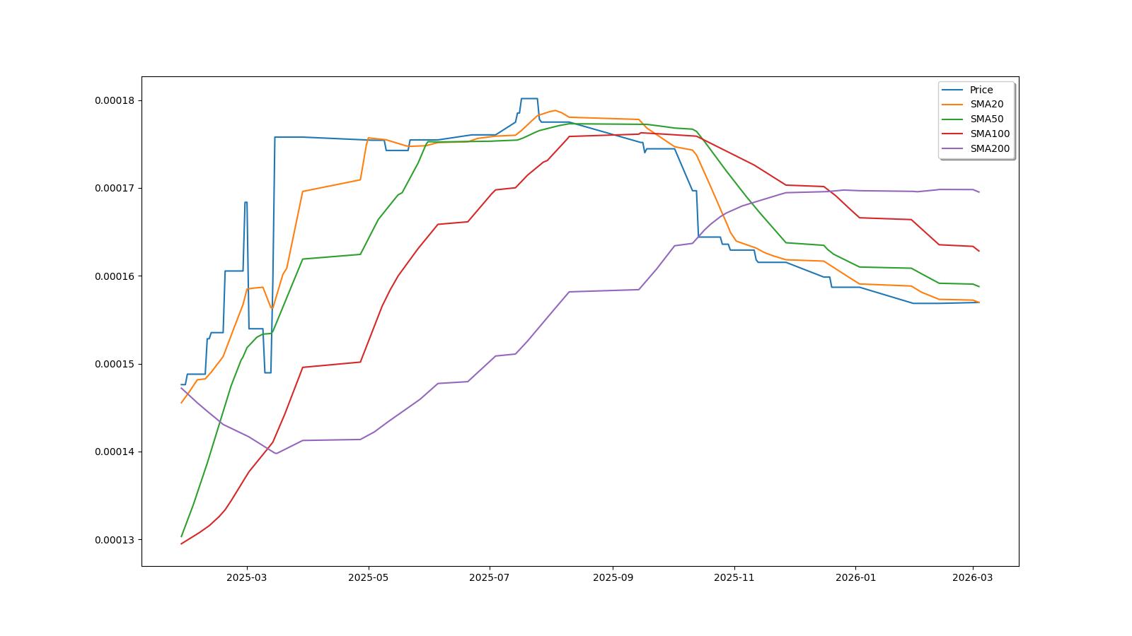 Hololoot Simple Moving Averages