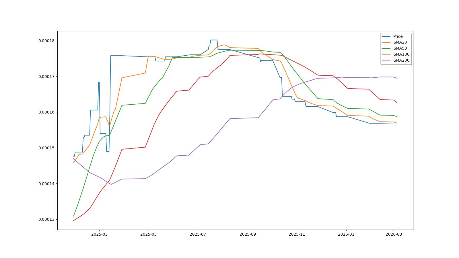 Hololoot Simple Moving Averages