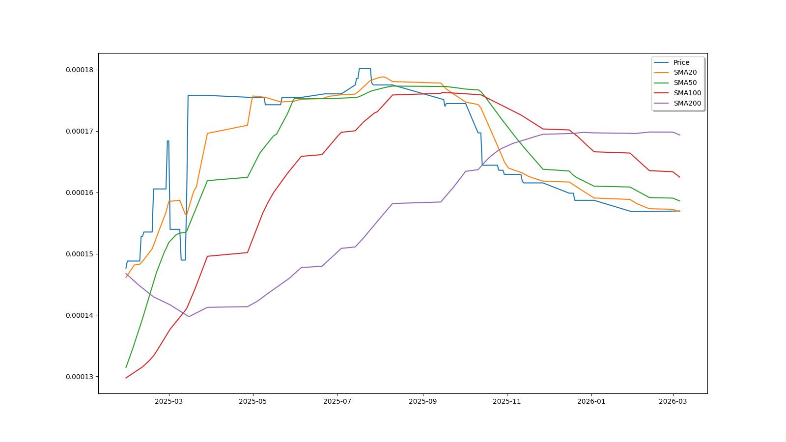 Hololoot Simple Moving Averages