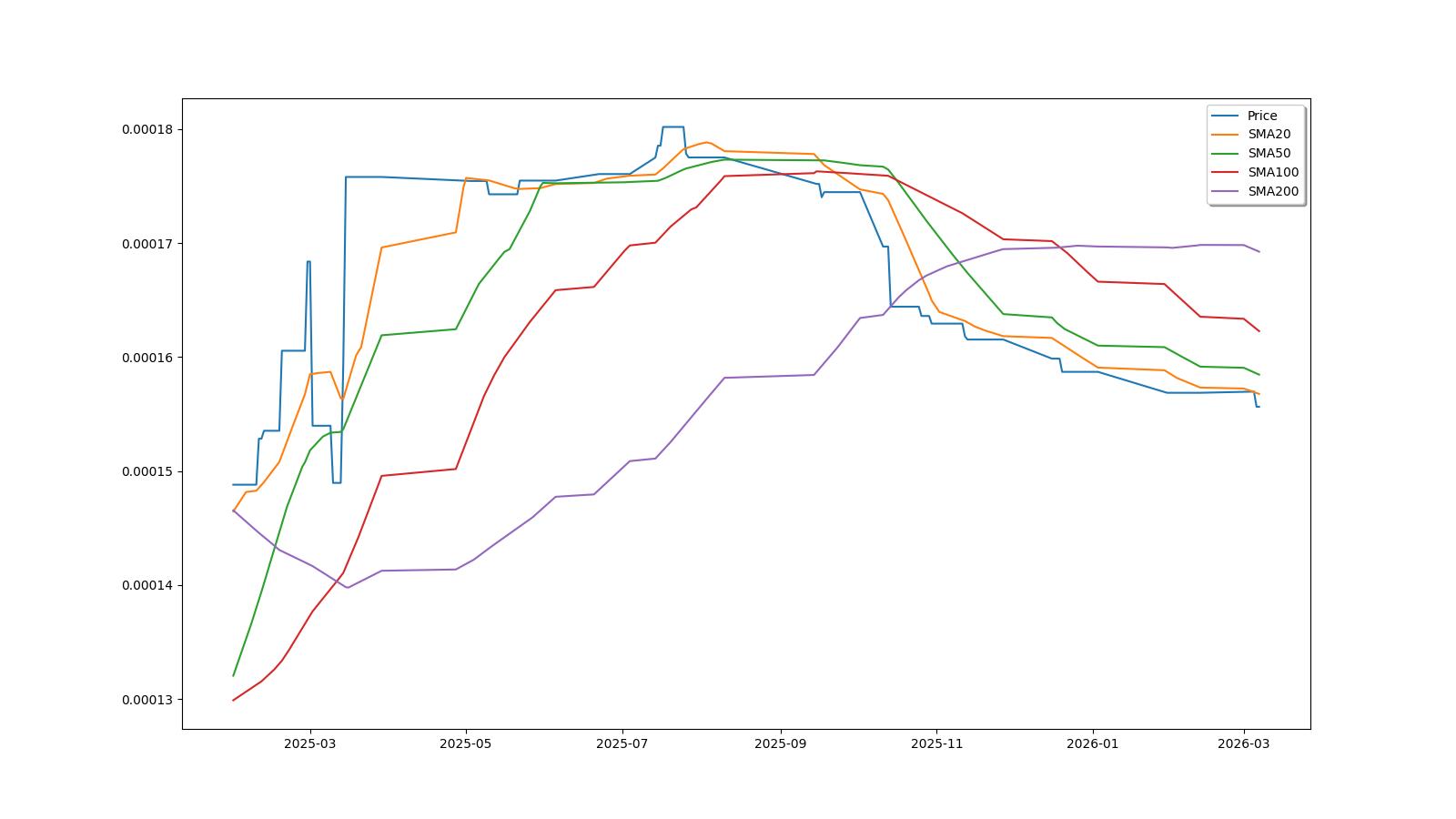 Hololoot Simple Moving Averages
