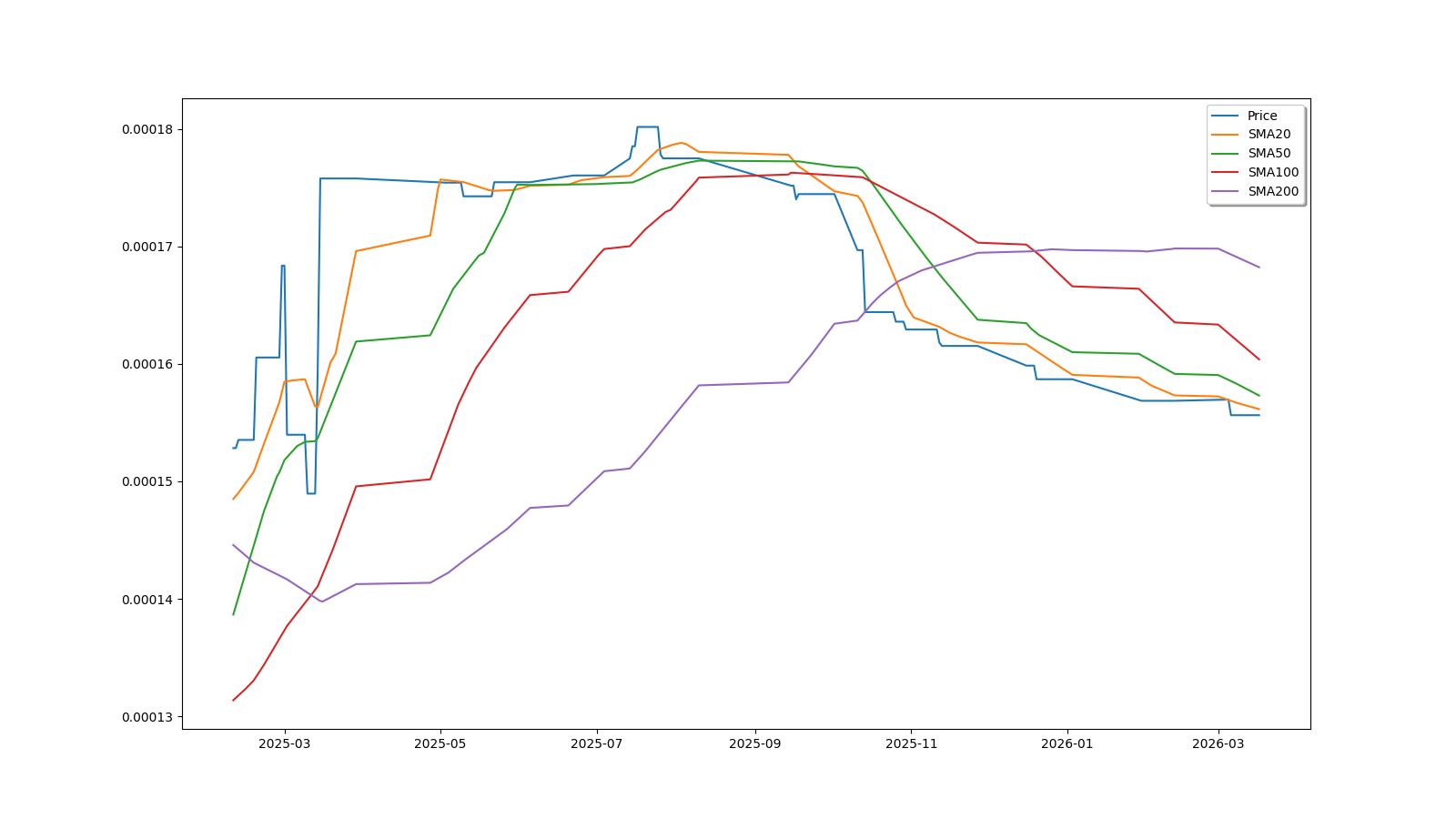 Hololoot Simple Moving Averages