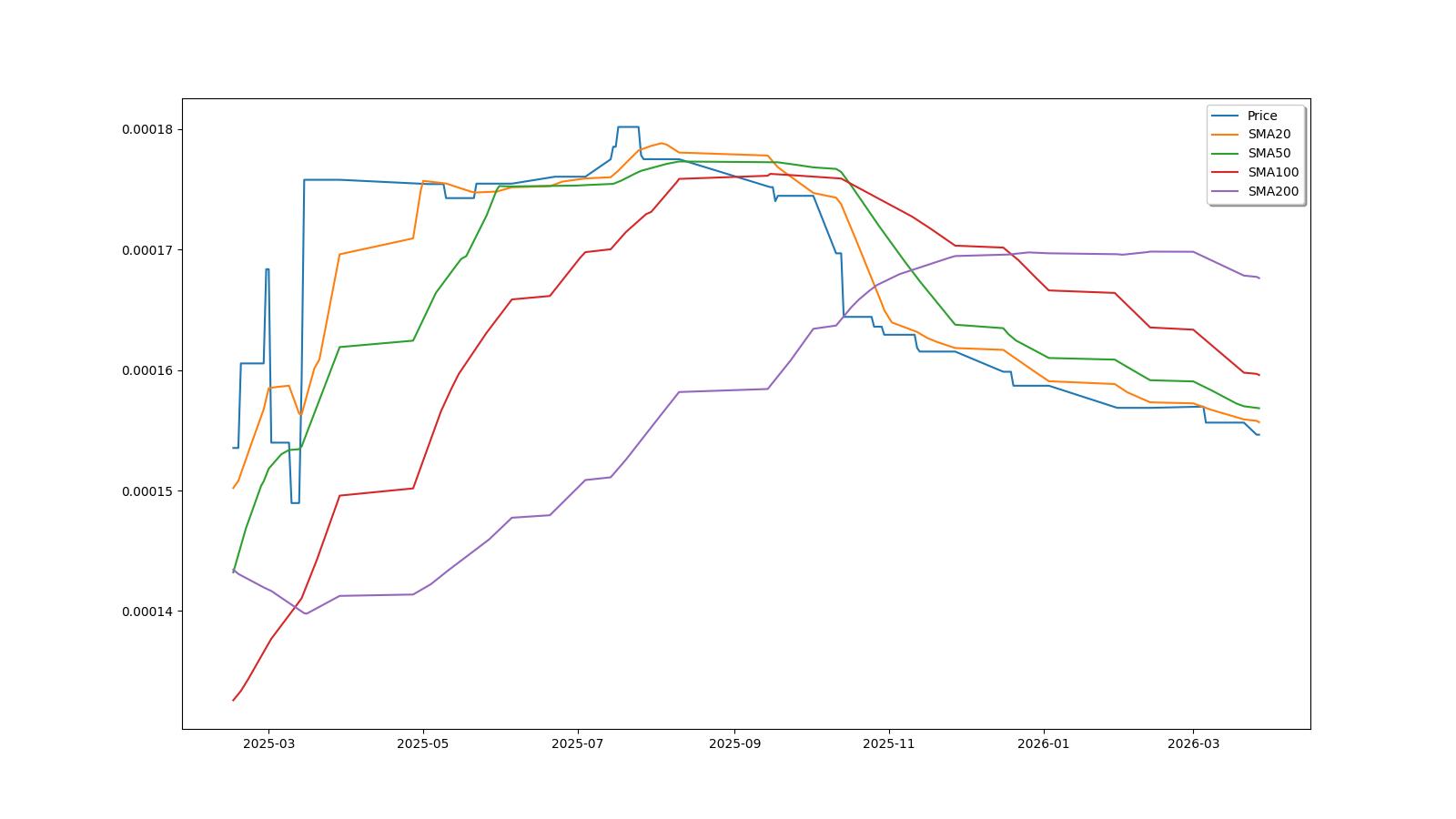 Hololoot Simple Moving Averages
