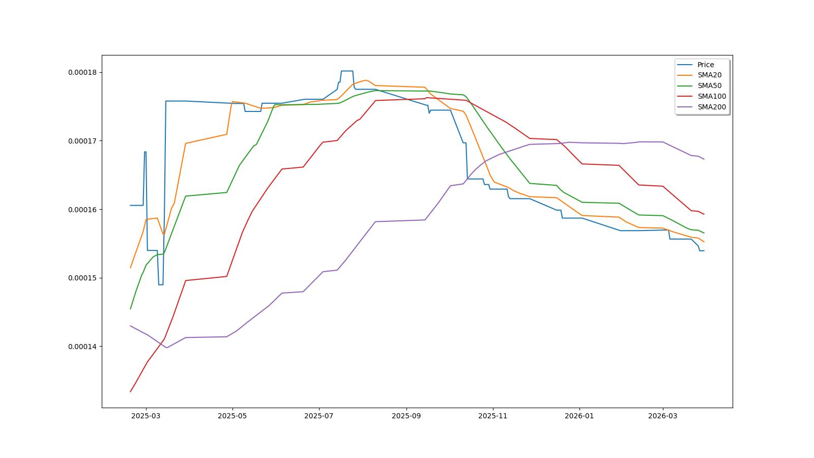 Hololoot Simple Moving Averages