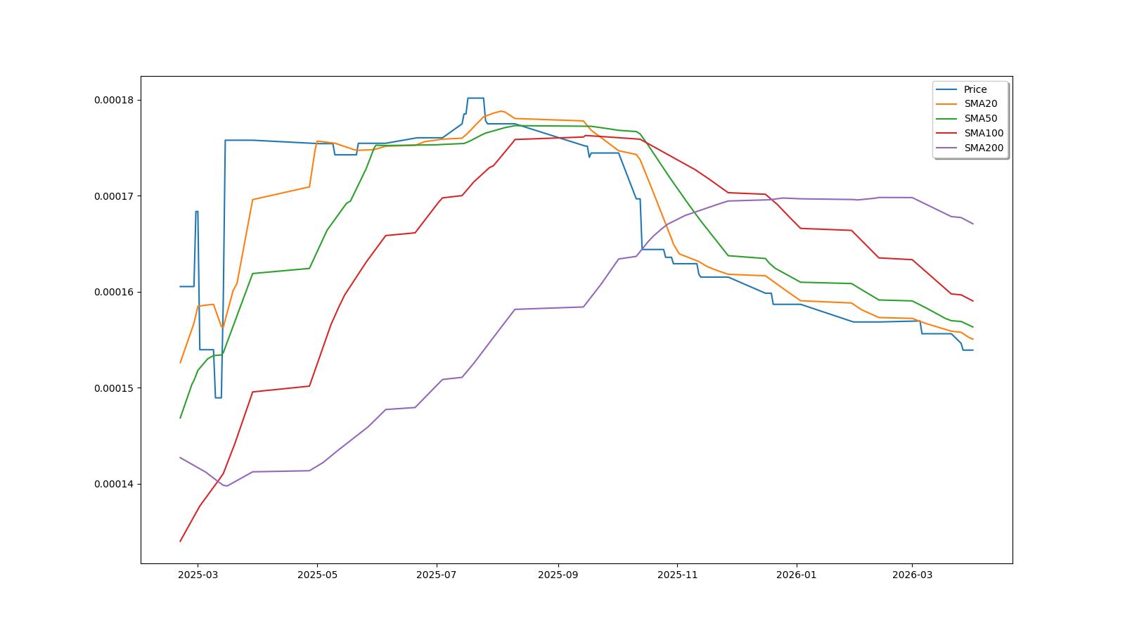 Hololoot Simple Moving Averages
