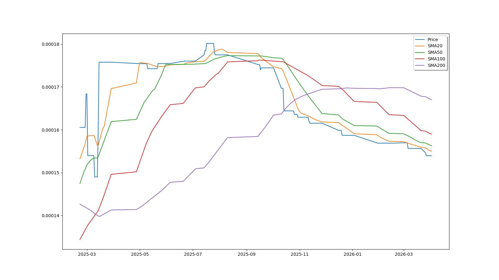 Hololoot Simple Moving Averages