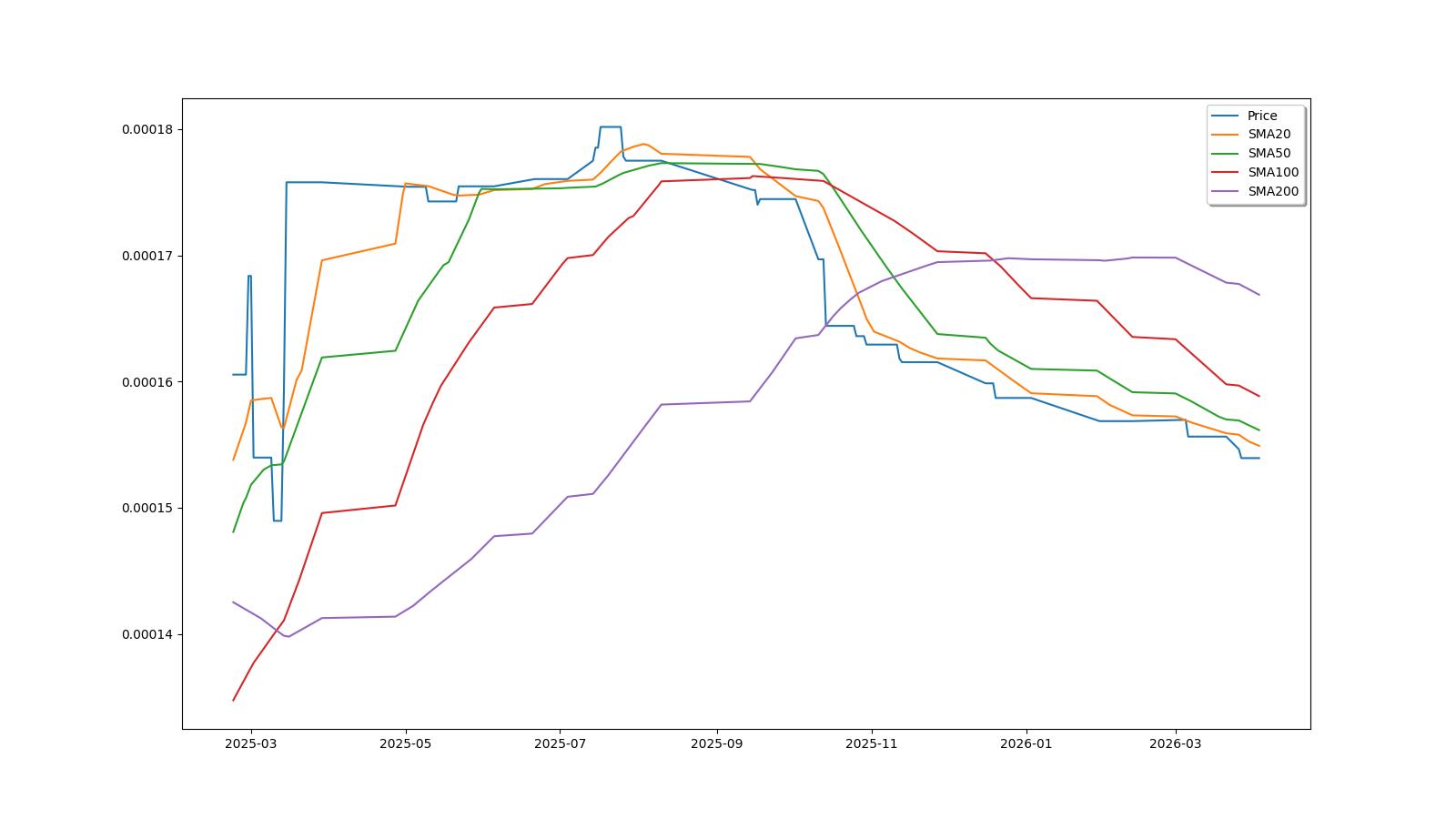 Hololoot Simple Moving Averages