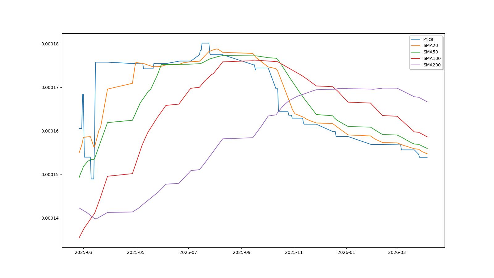 Hololoot Simple Moving Averages