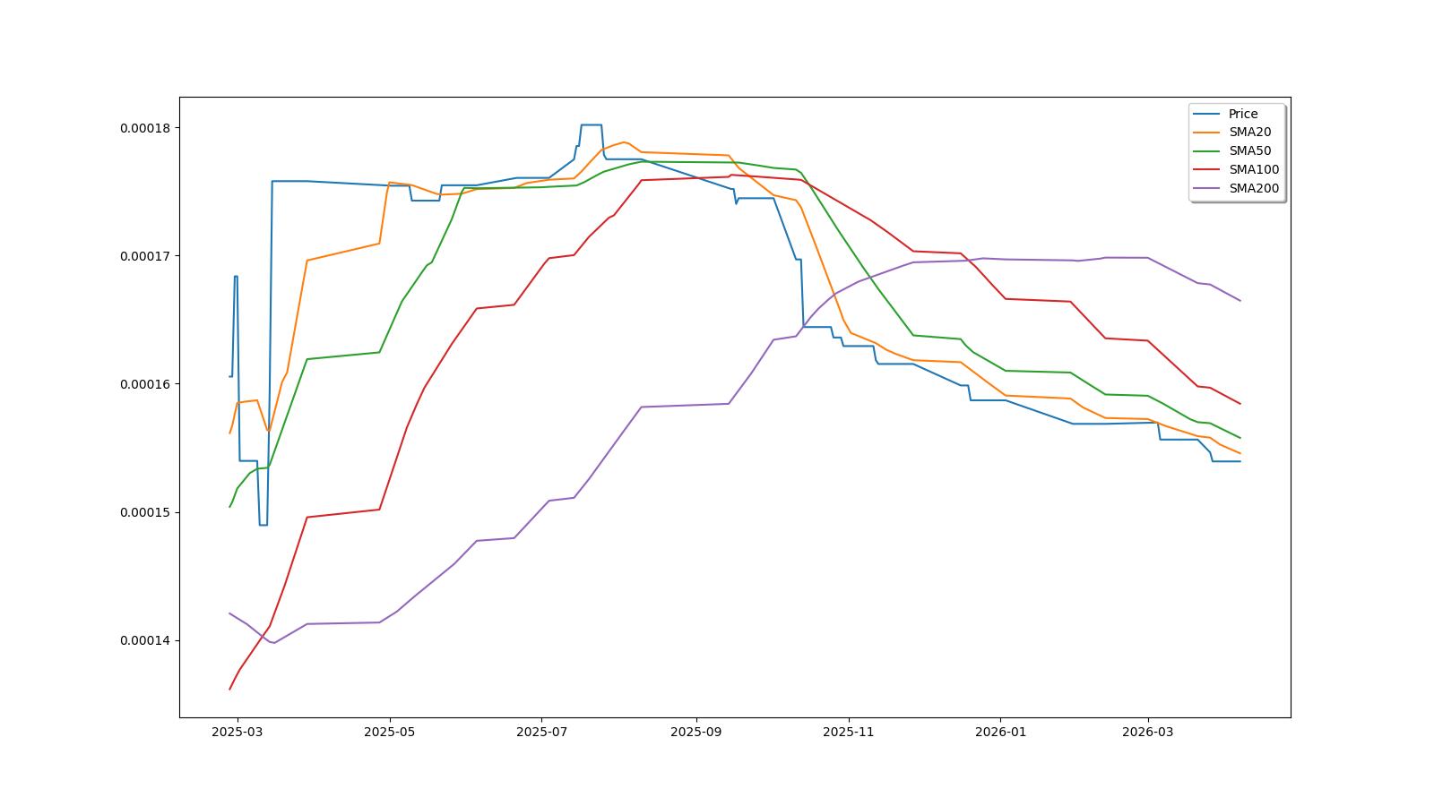 Hololoot Simple Moving Averages