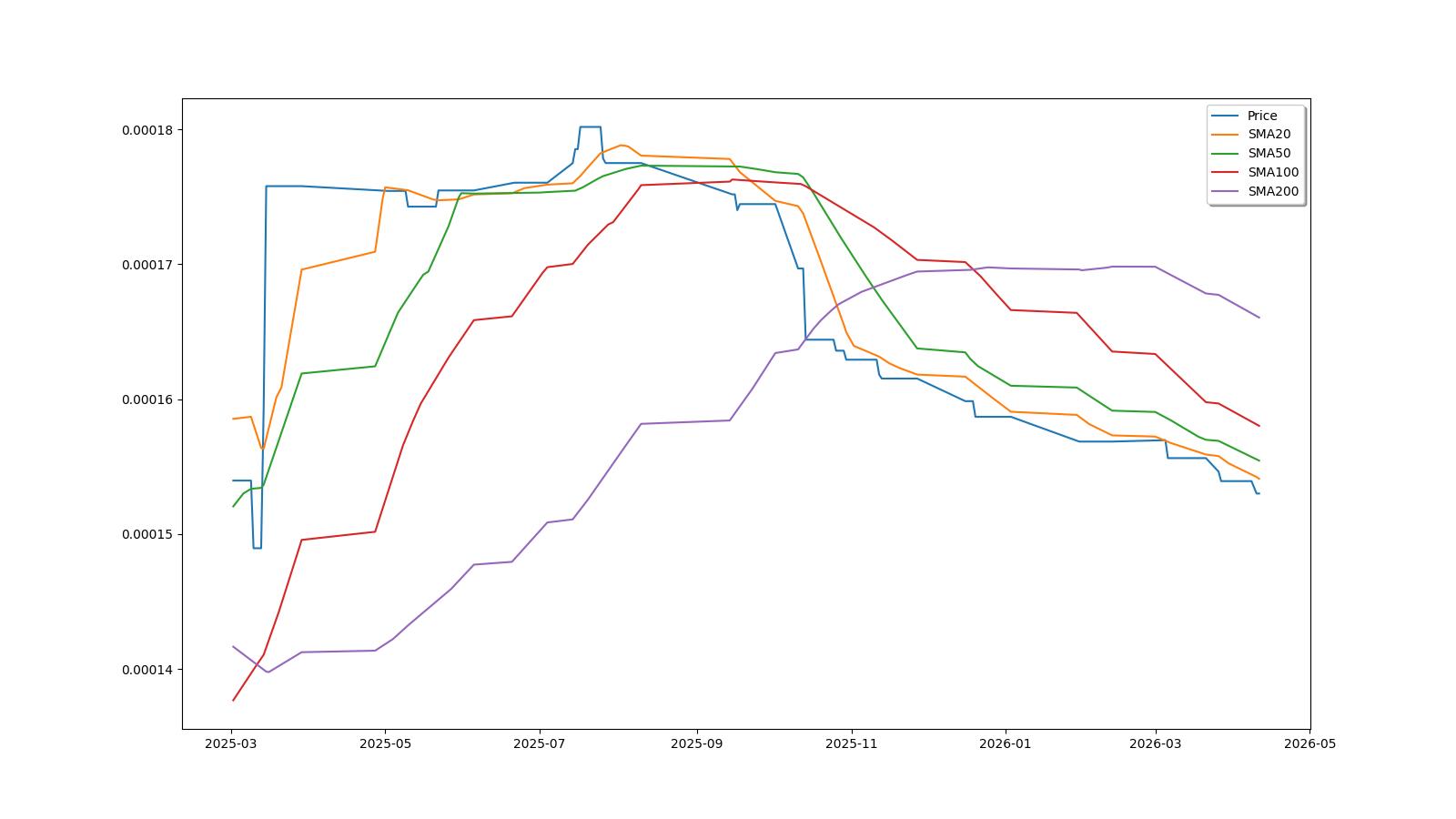 Hololoot Simple Moving Averages