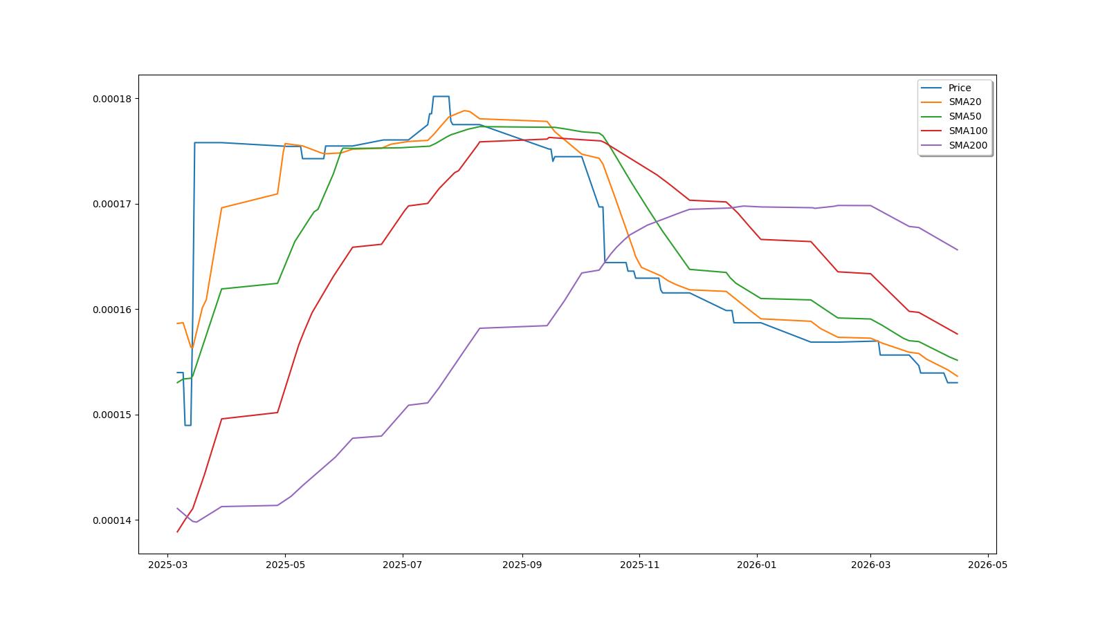 Hololoot Simple Moving Averages