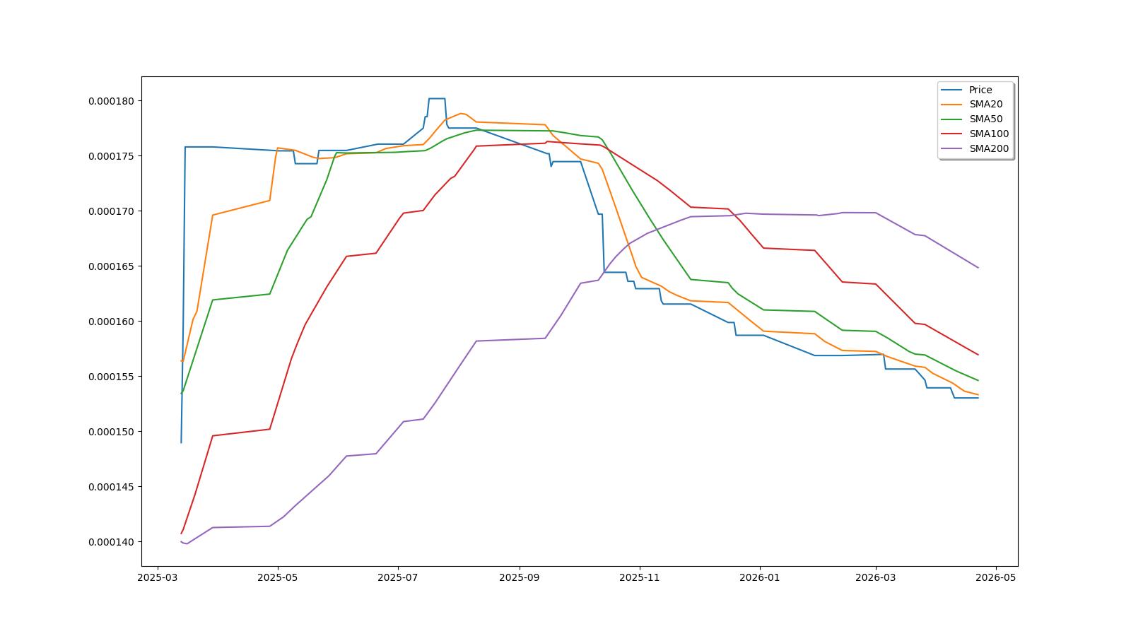 Hololoot Simple Moving Averages