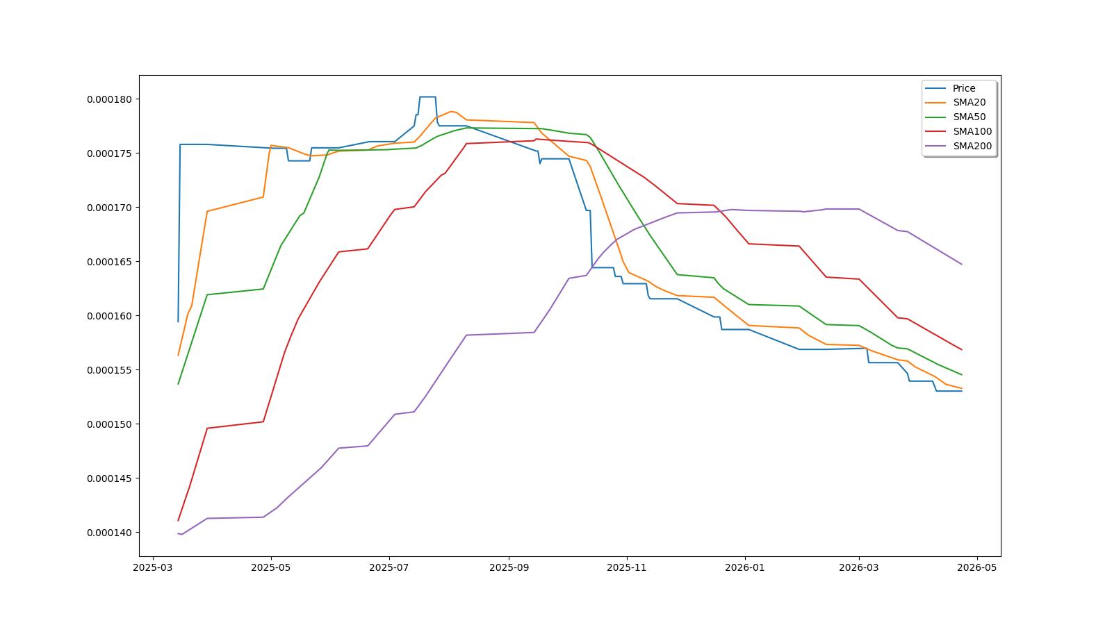 Hololoot Simple Moving Averages