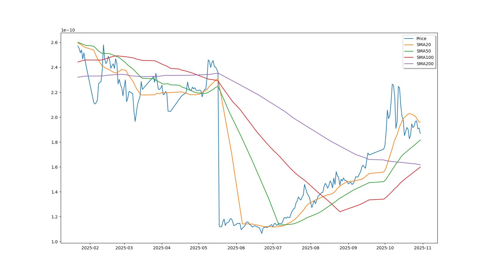 Home Coin Simple Moving Averages