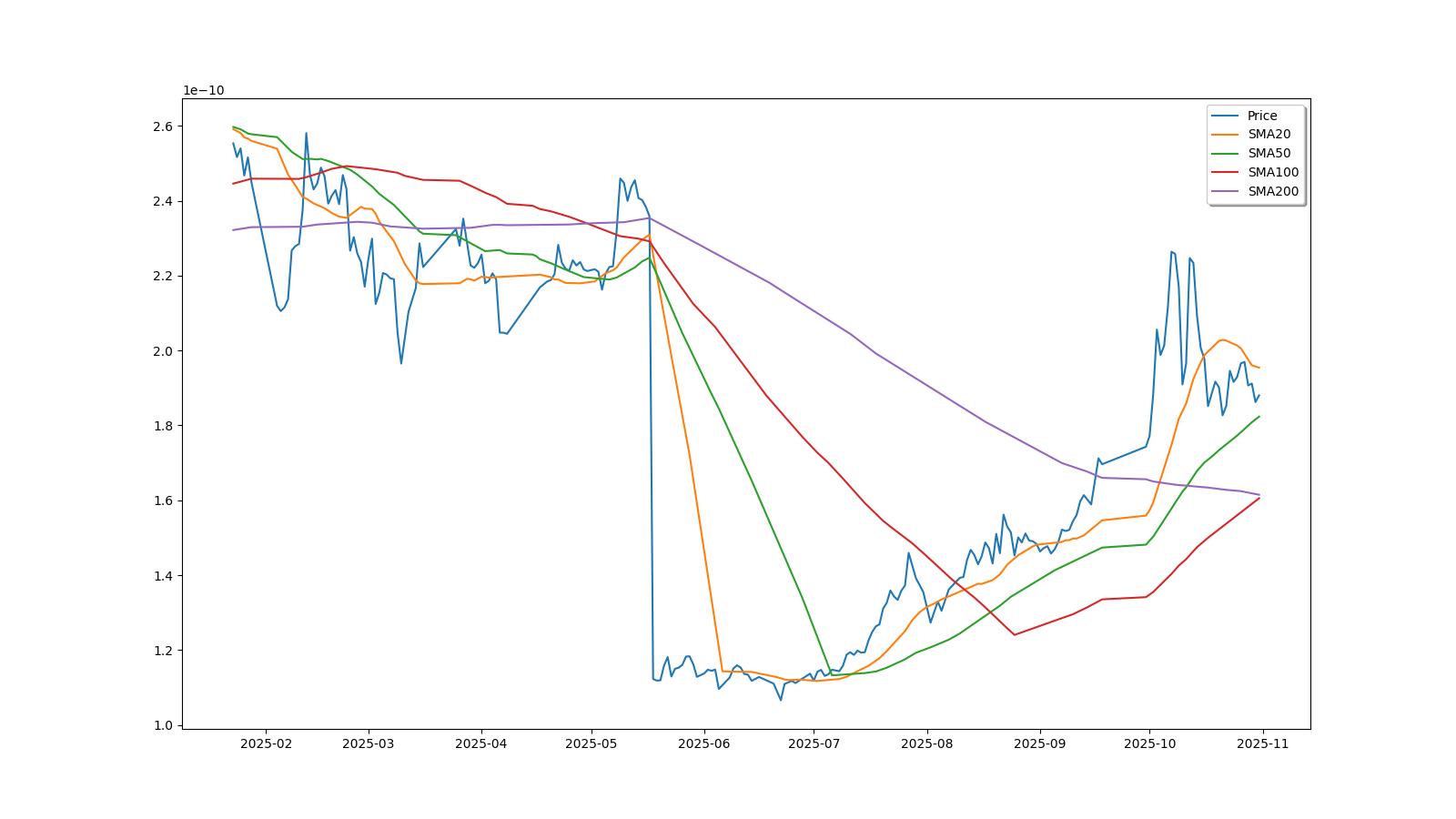 Home Coin Simple Moving Averages