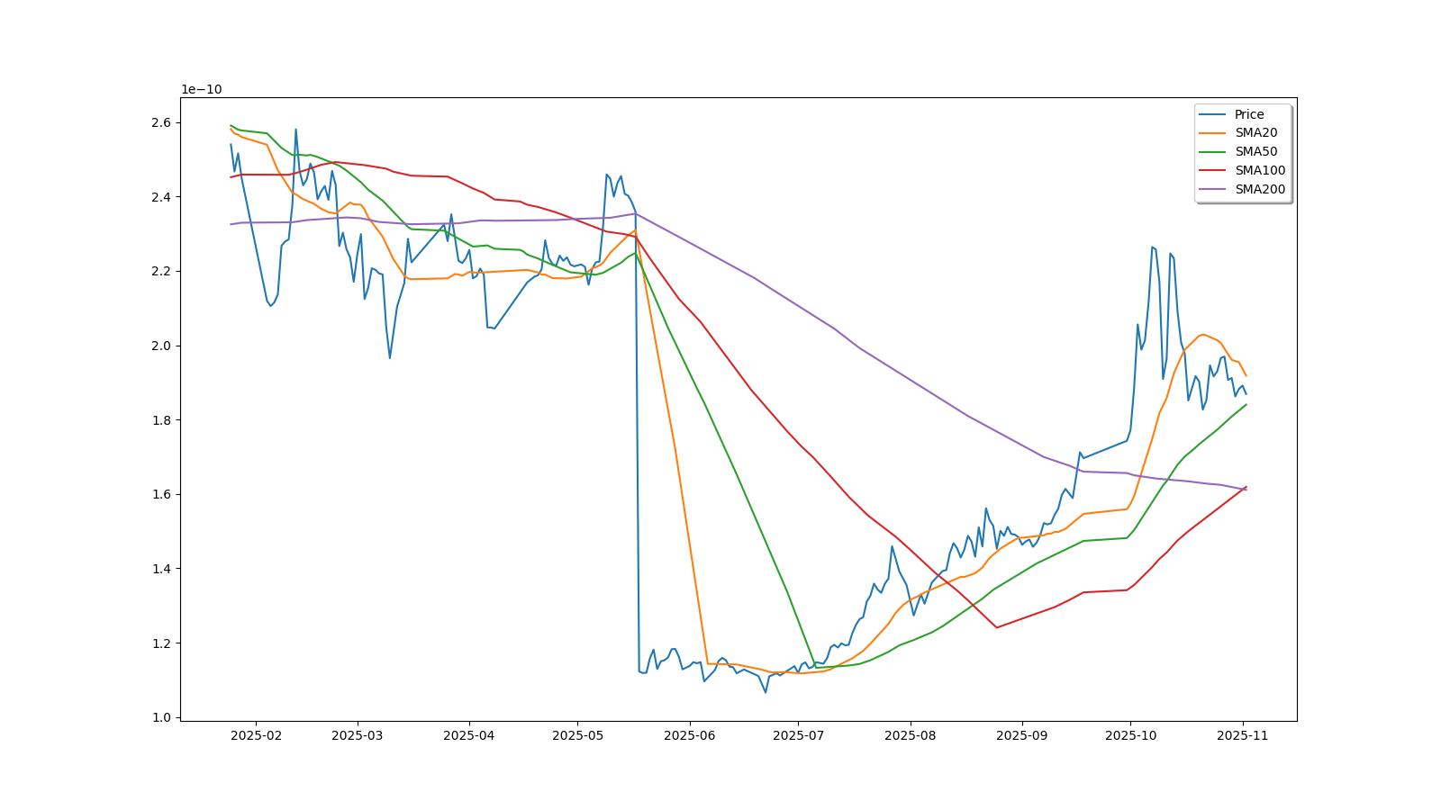 Home Coin Simple Moving Averages