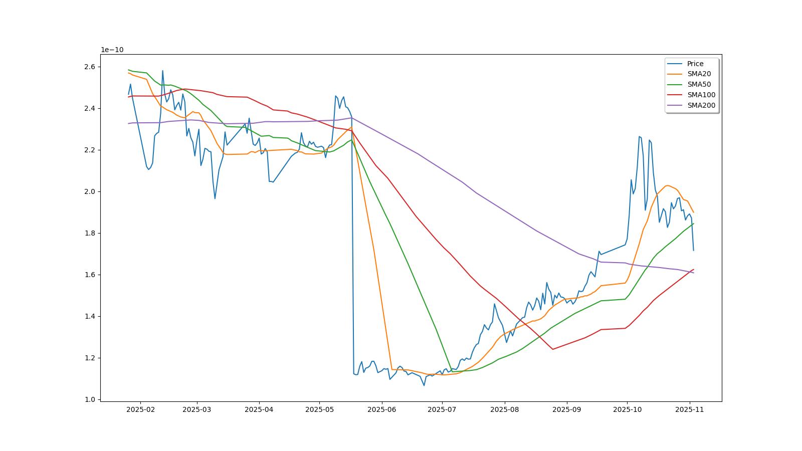 Home Coin Simple Moving Averages