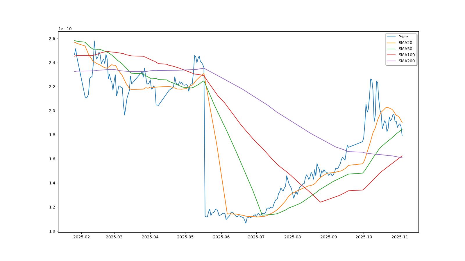 Home Coin Simple Moving Averages