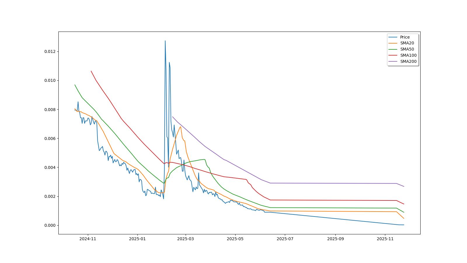 Homeety Simple Moving Averages