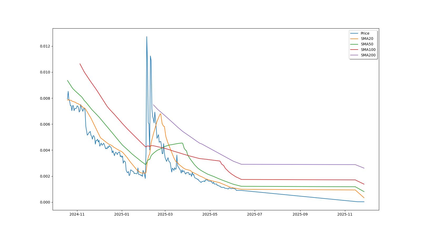 Homeety Simple Moving Averages