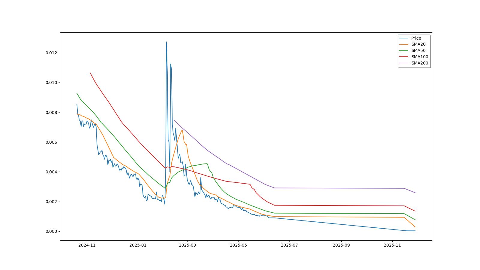 Homeety Simple Moving Averages
