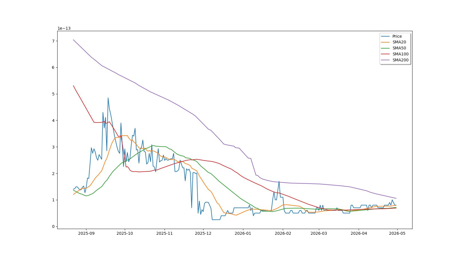 Homer Simple Moving Averages