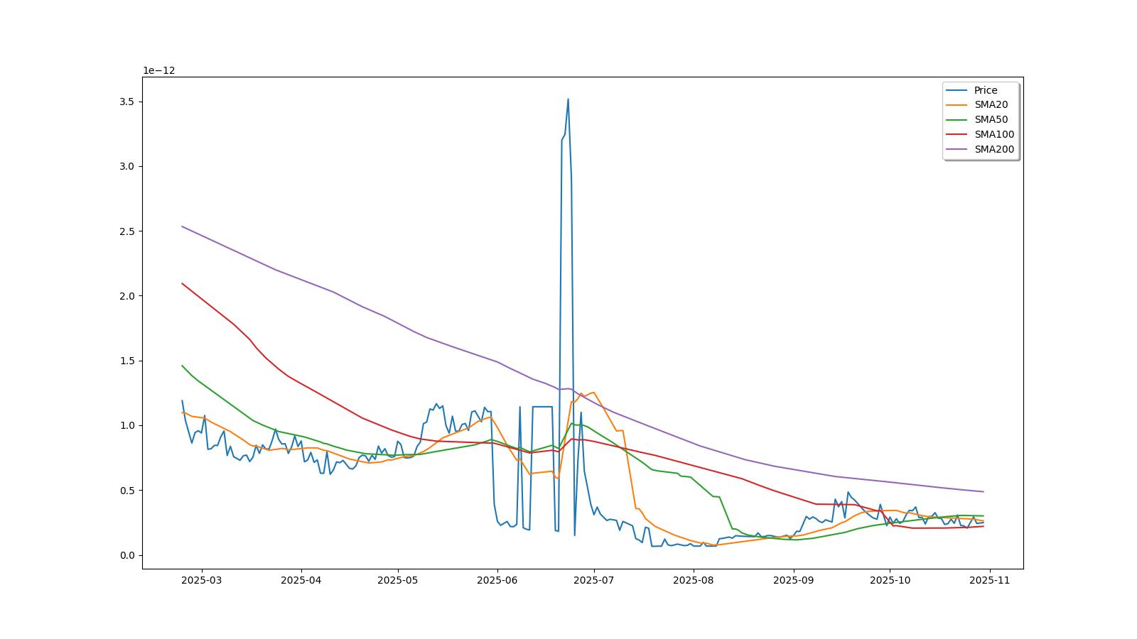 Homer Simple Moving Averages