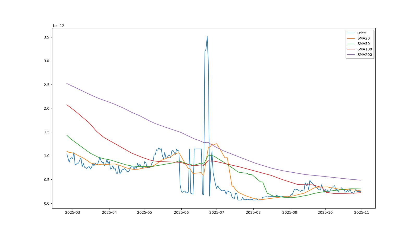 Homer Simple Moving Averages