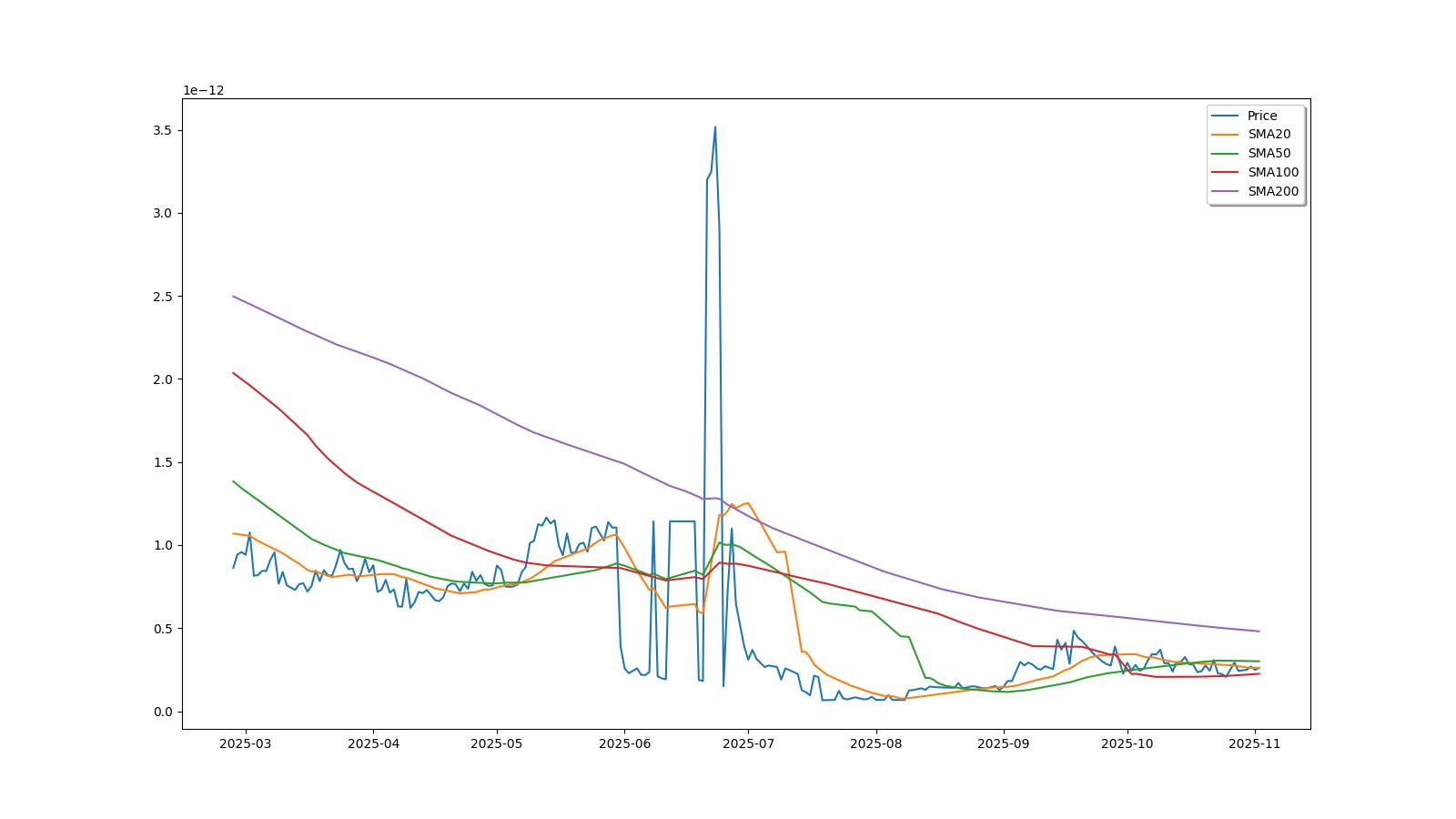 Homer Simple Moving Averages
