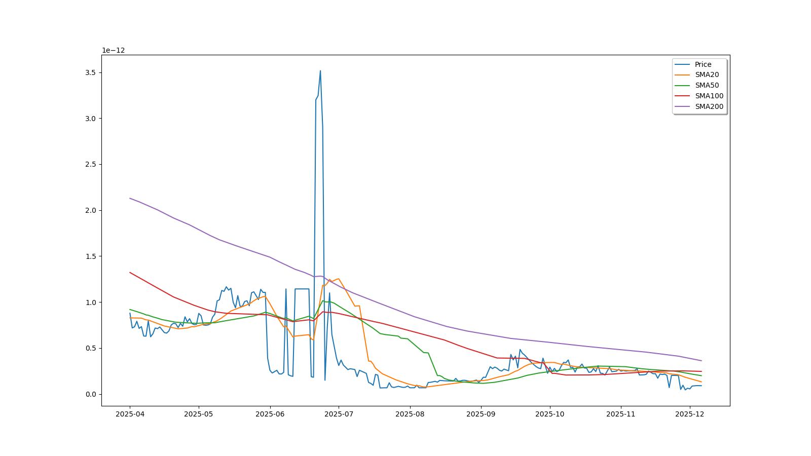 Homer Simple Moving Averages