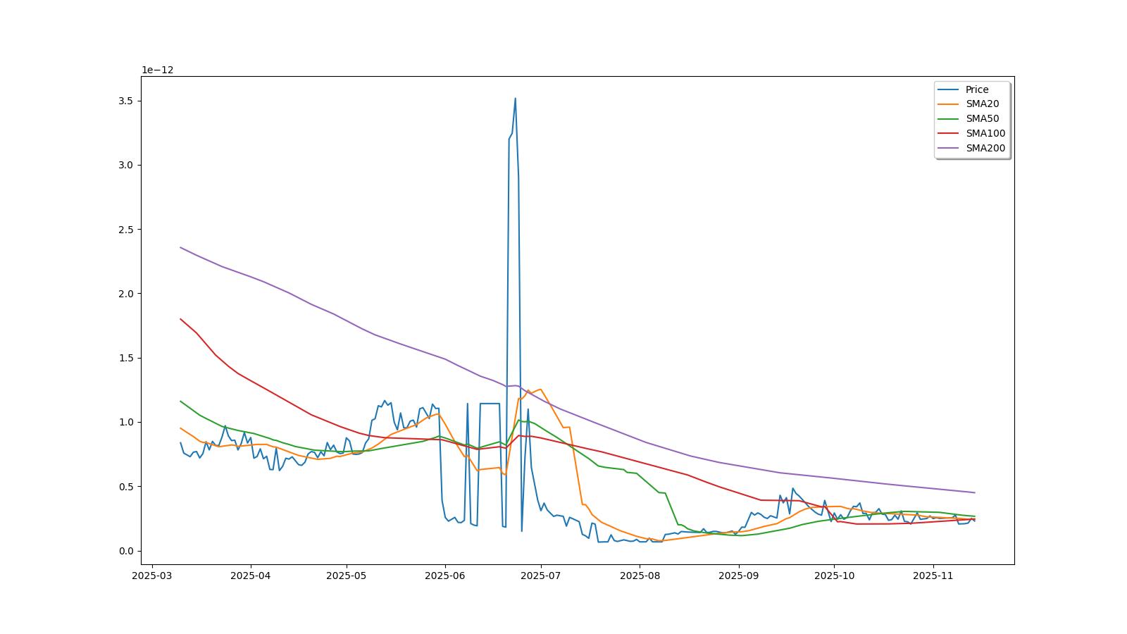 Homer Simple Moving Averages