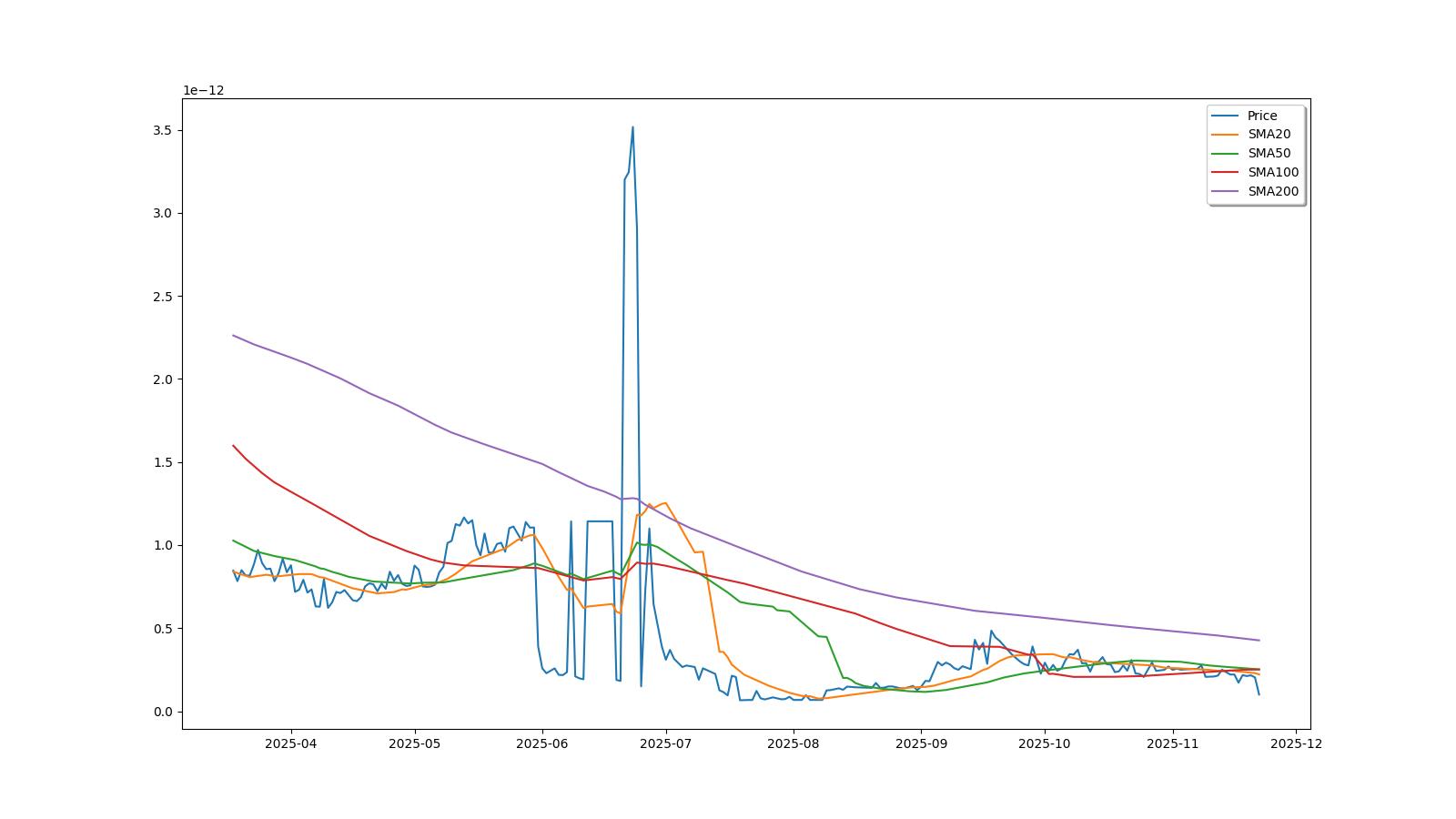 Homer Simple Moving Averages