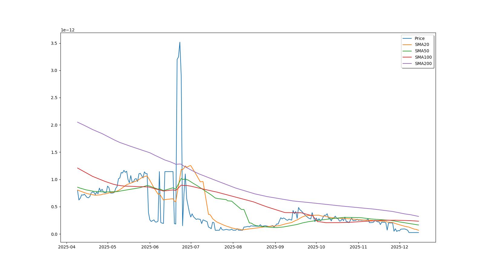 Homer Simple Moving Averages