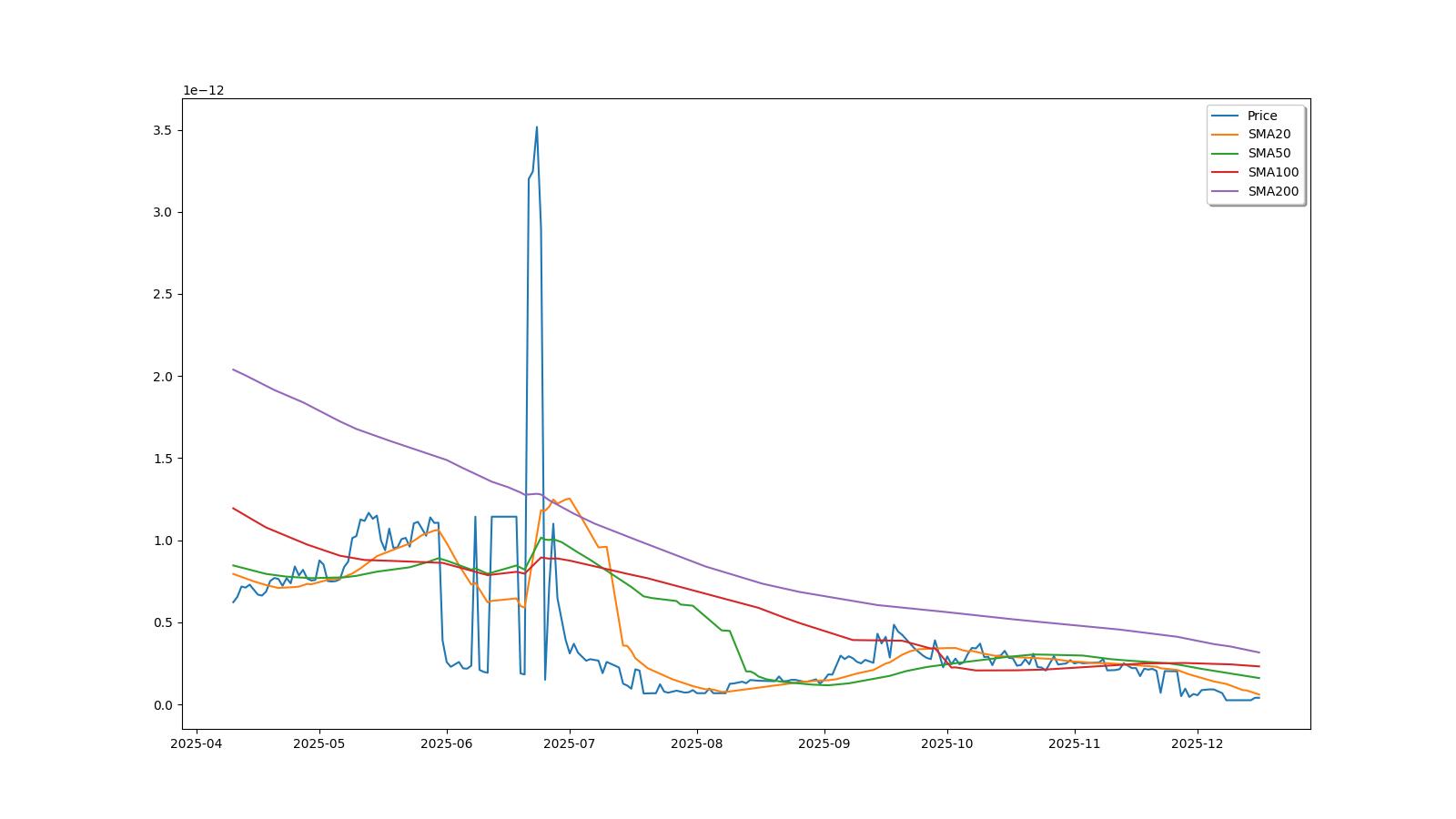 Homer Simple Moving Averages