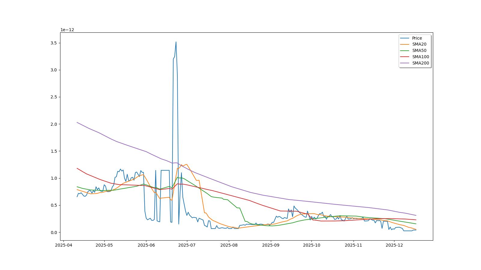 Homer Simple Moving Averages