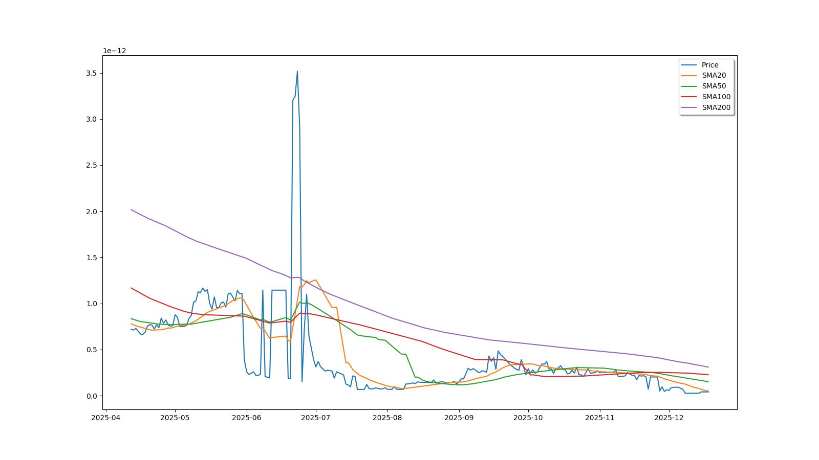 Homer Simple Moving Averages