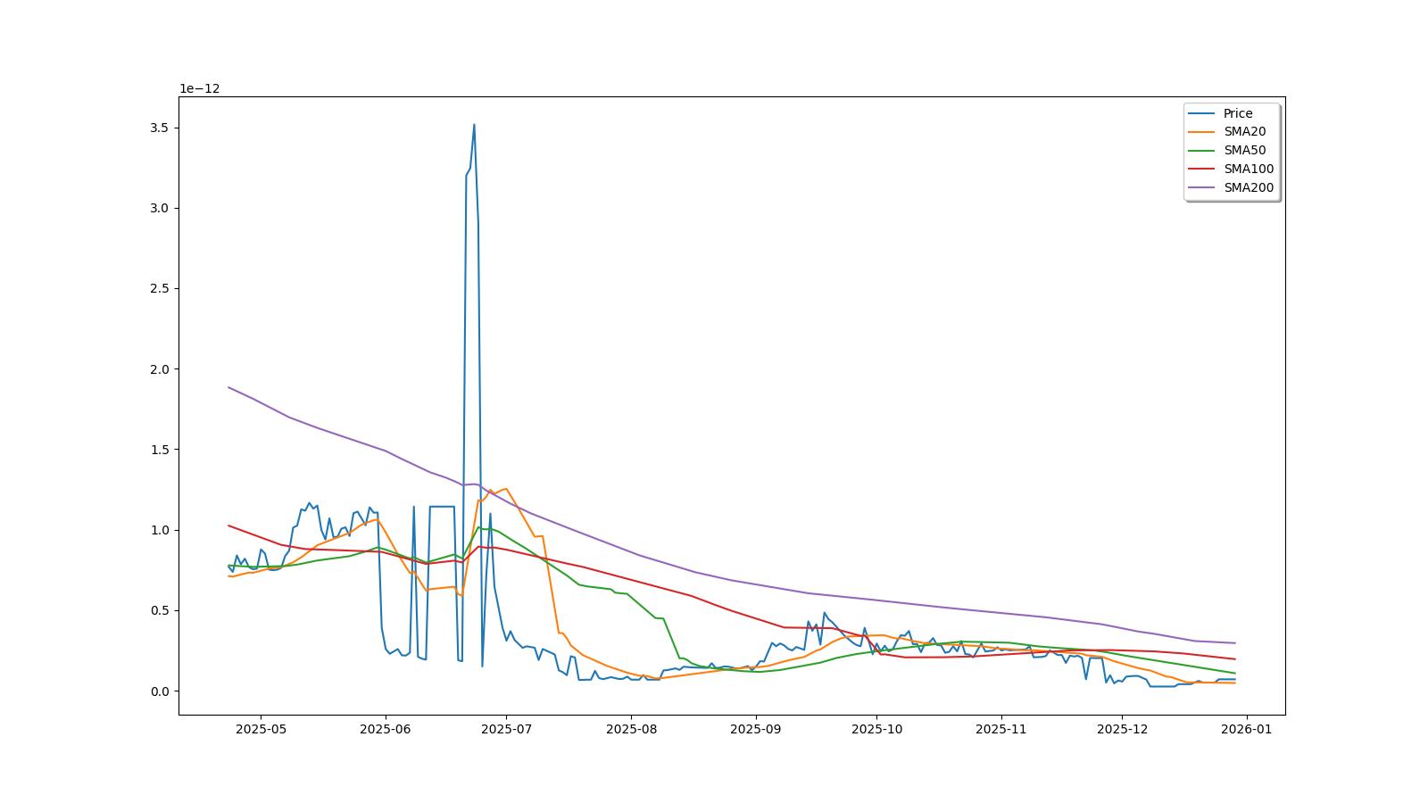 Homer Simple Moving Averages