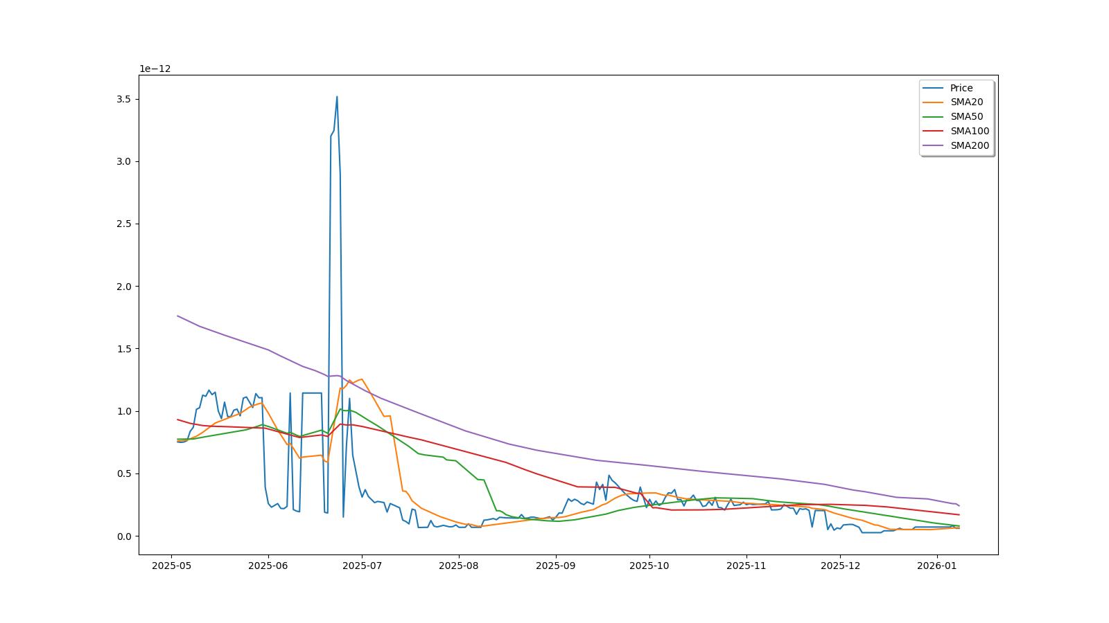 Homer Simple Moving Averages