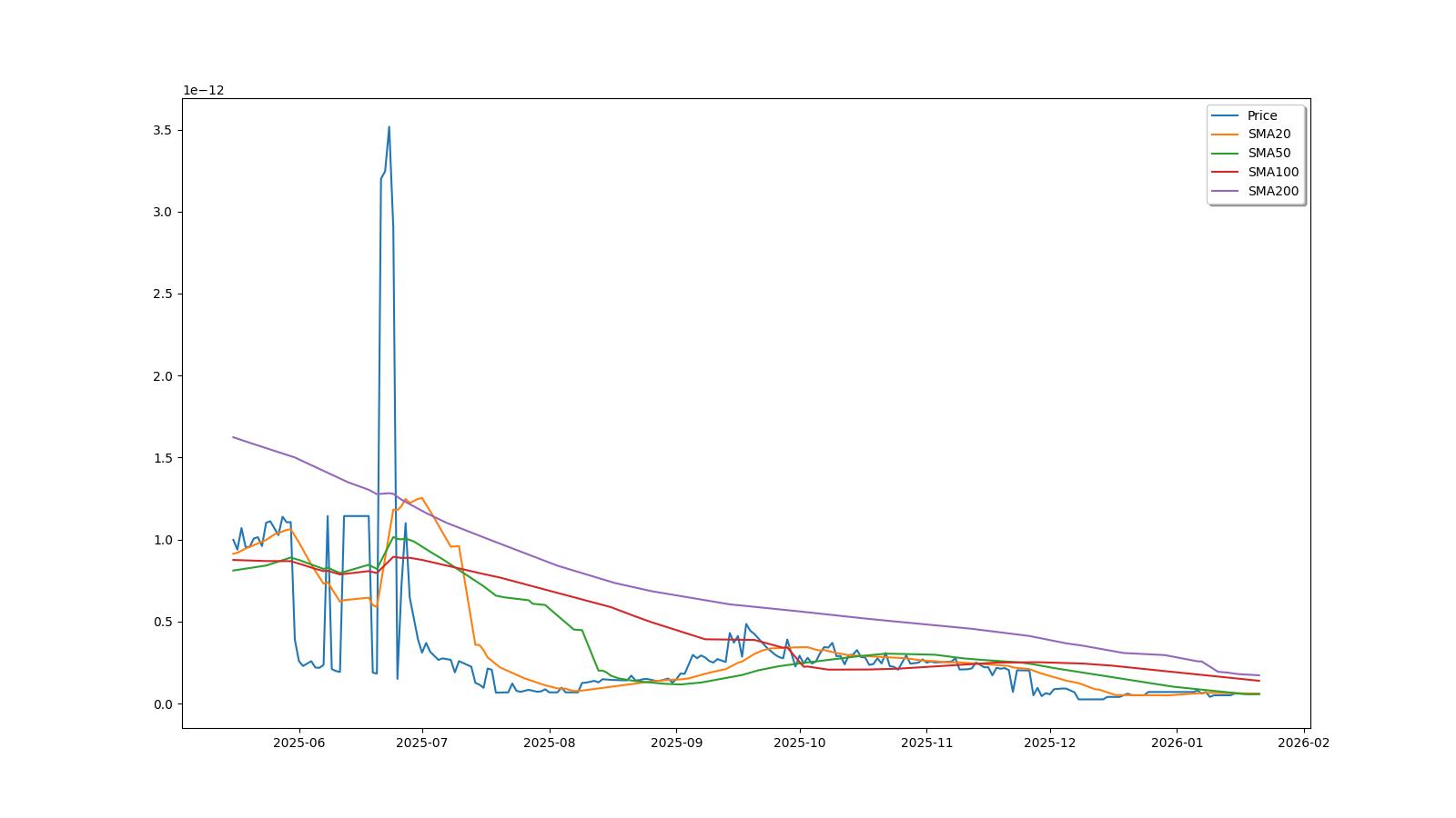 Homer Simple Moving Averages