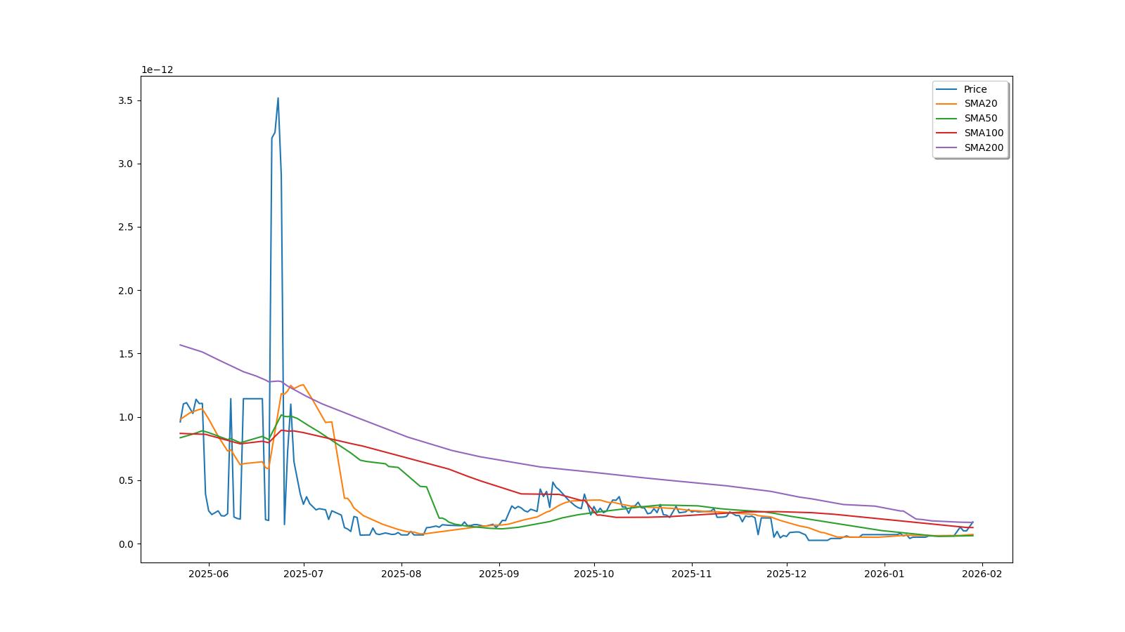 Homer Simple Moving Averages